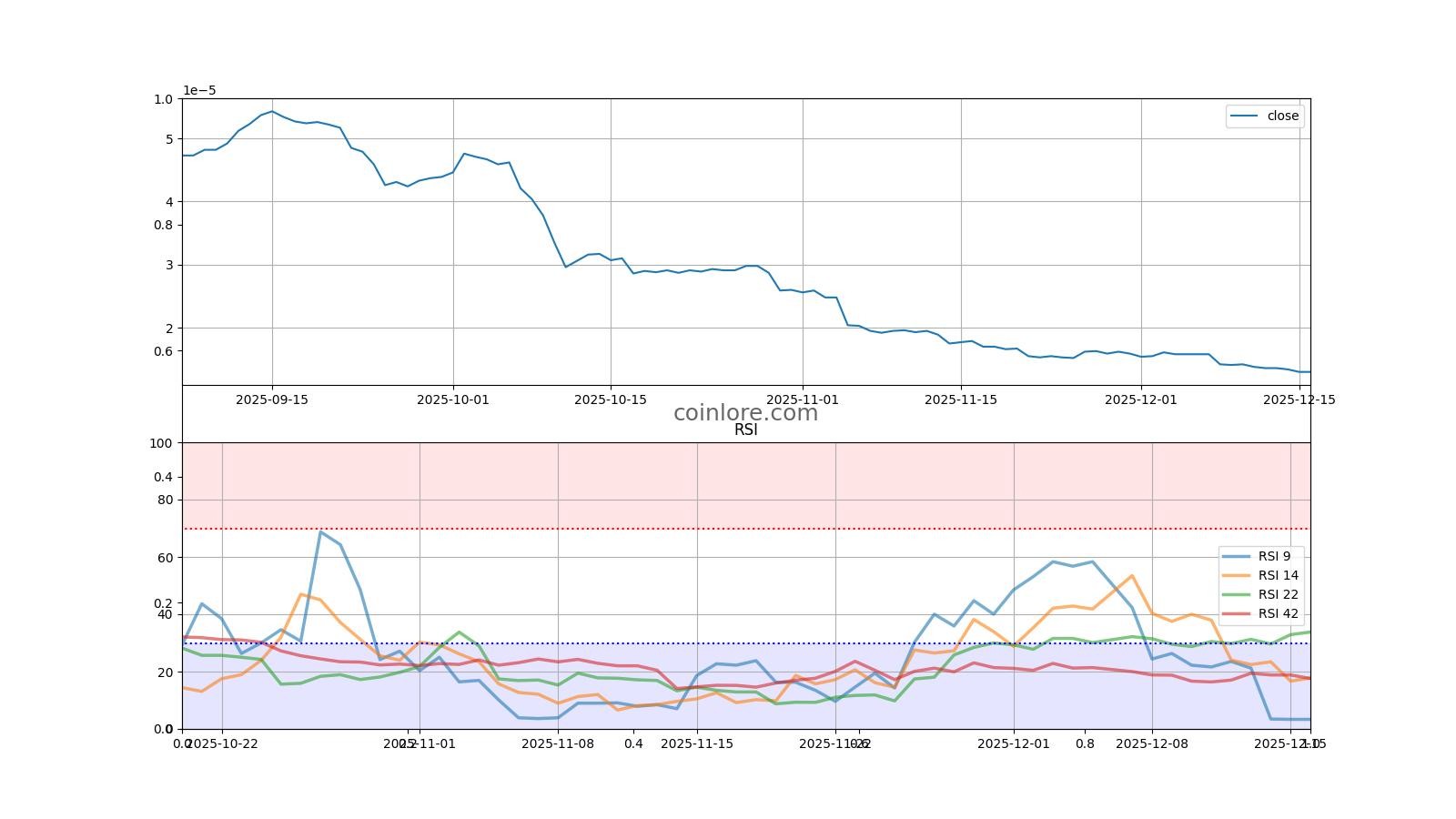 STASH INU RSI indicator