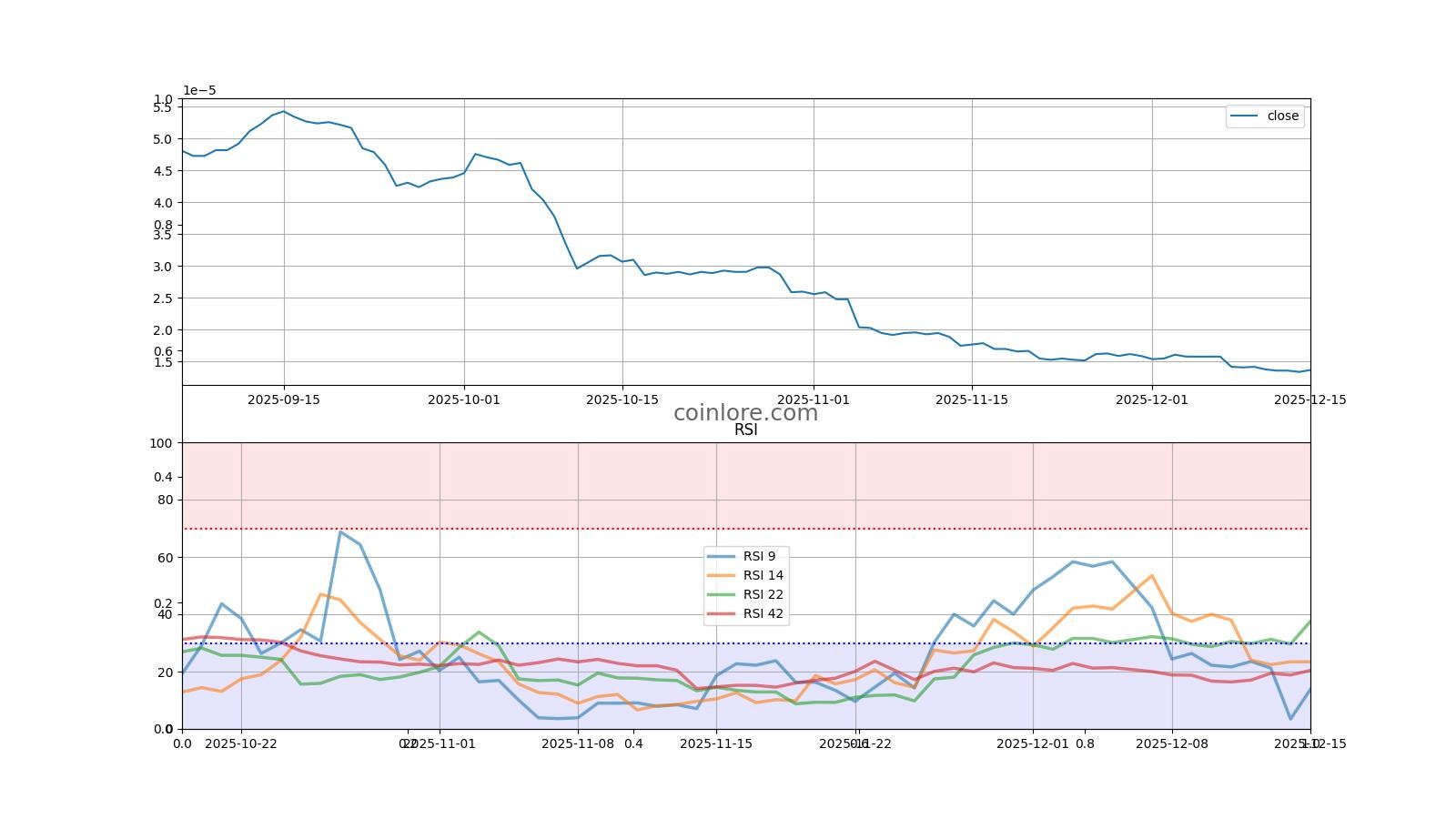 STASH INU RSI indicator