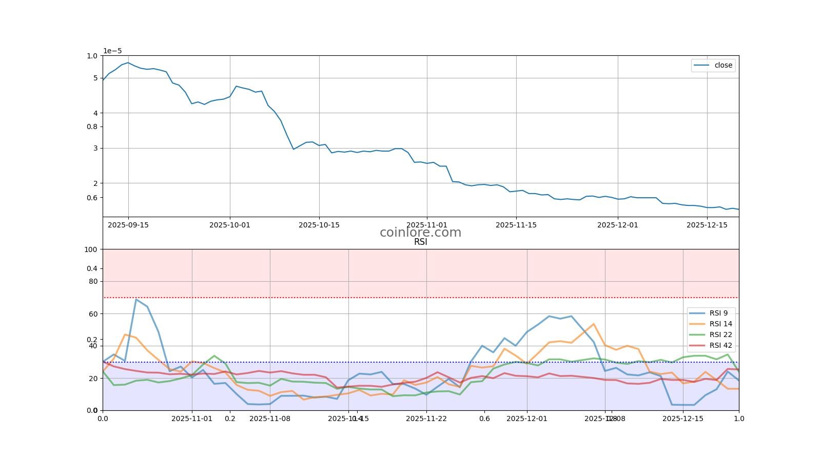 STASH INU RSI indicator