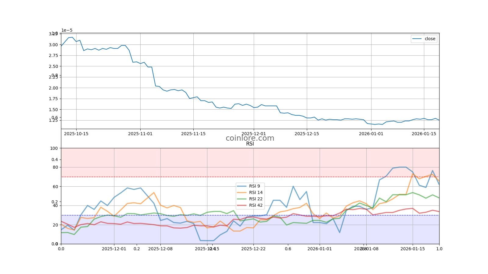 STASH INU RSI indicator