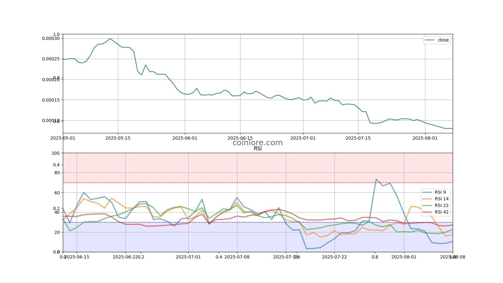 STASH INU RSI indicator
