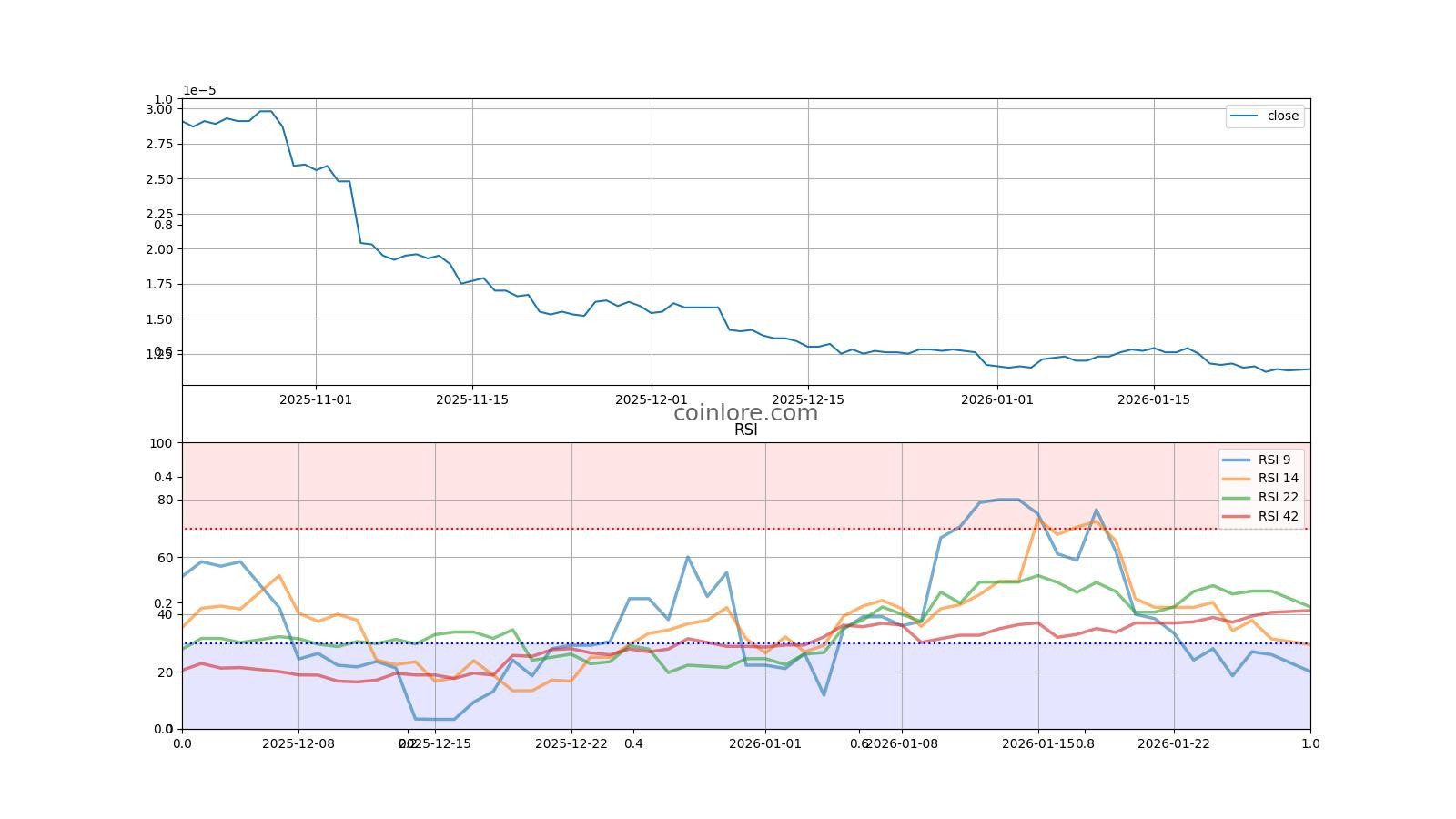 STASH INU RSI indicator
