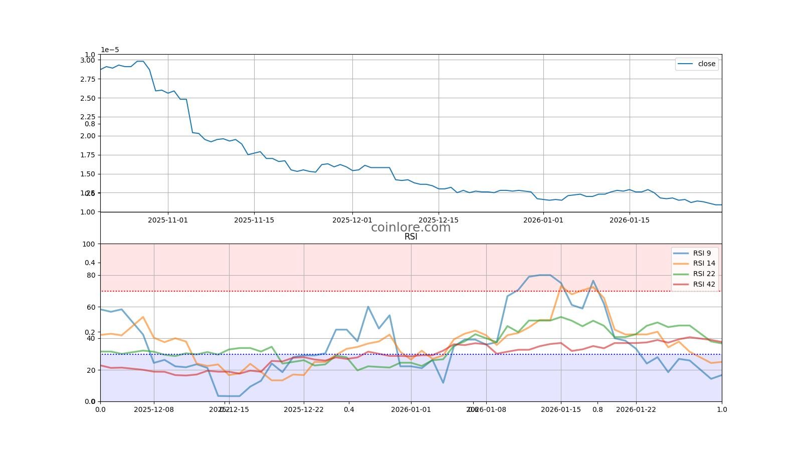 STASH INU RSI indicator