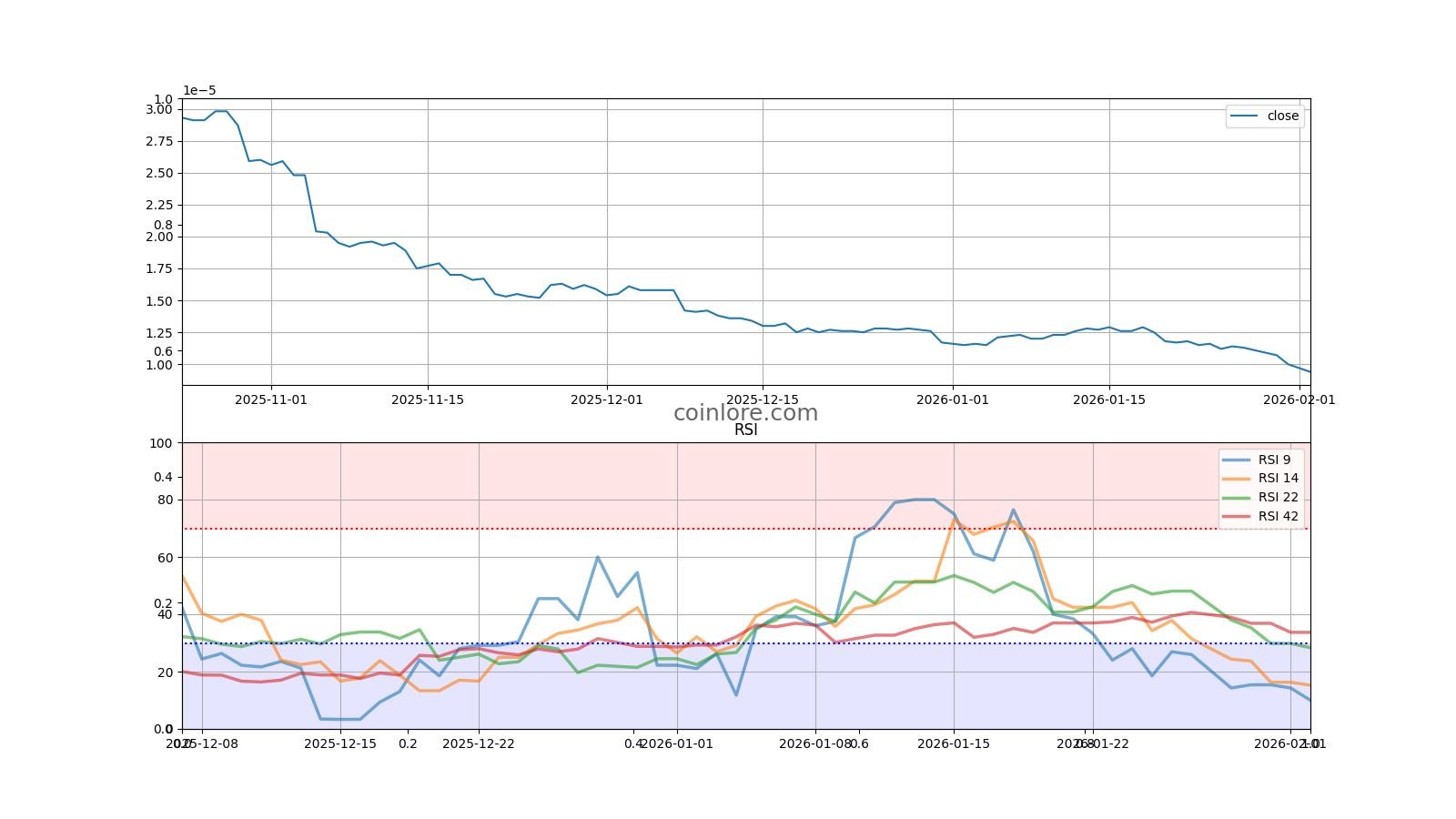 STASH INU RSI indicator