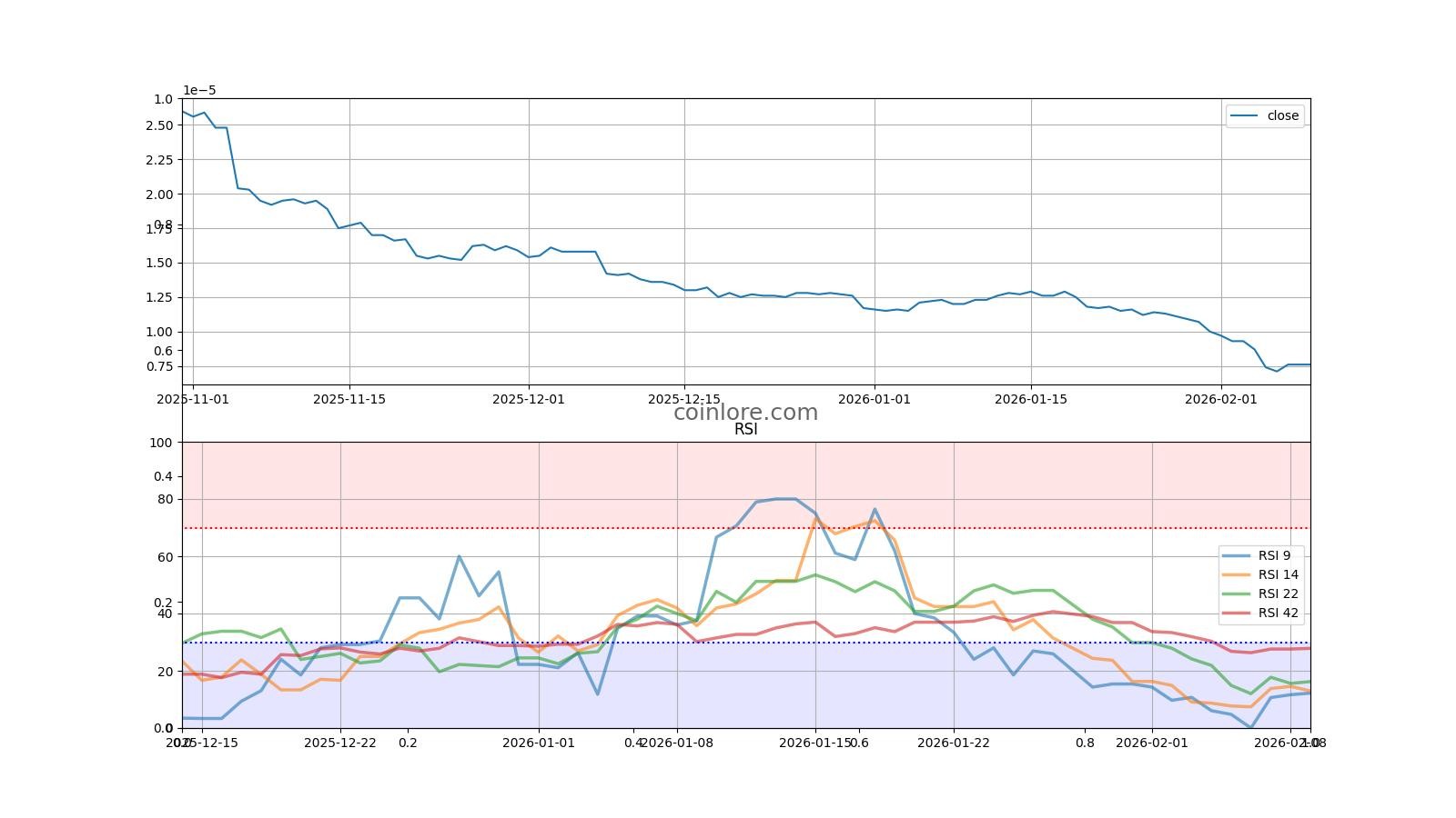 STASH INU RSI indicator