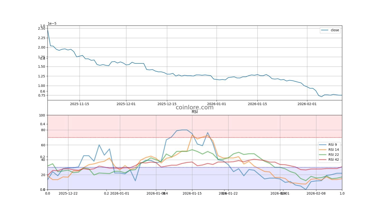 STASH INU RSI indicator