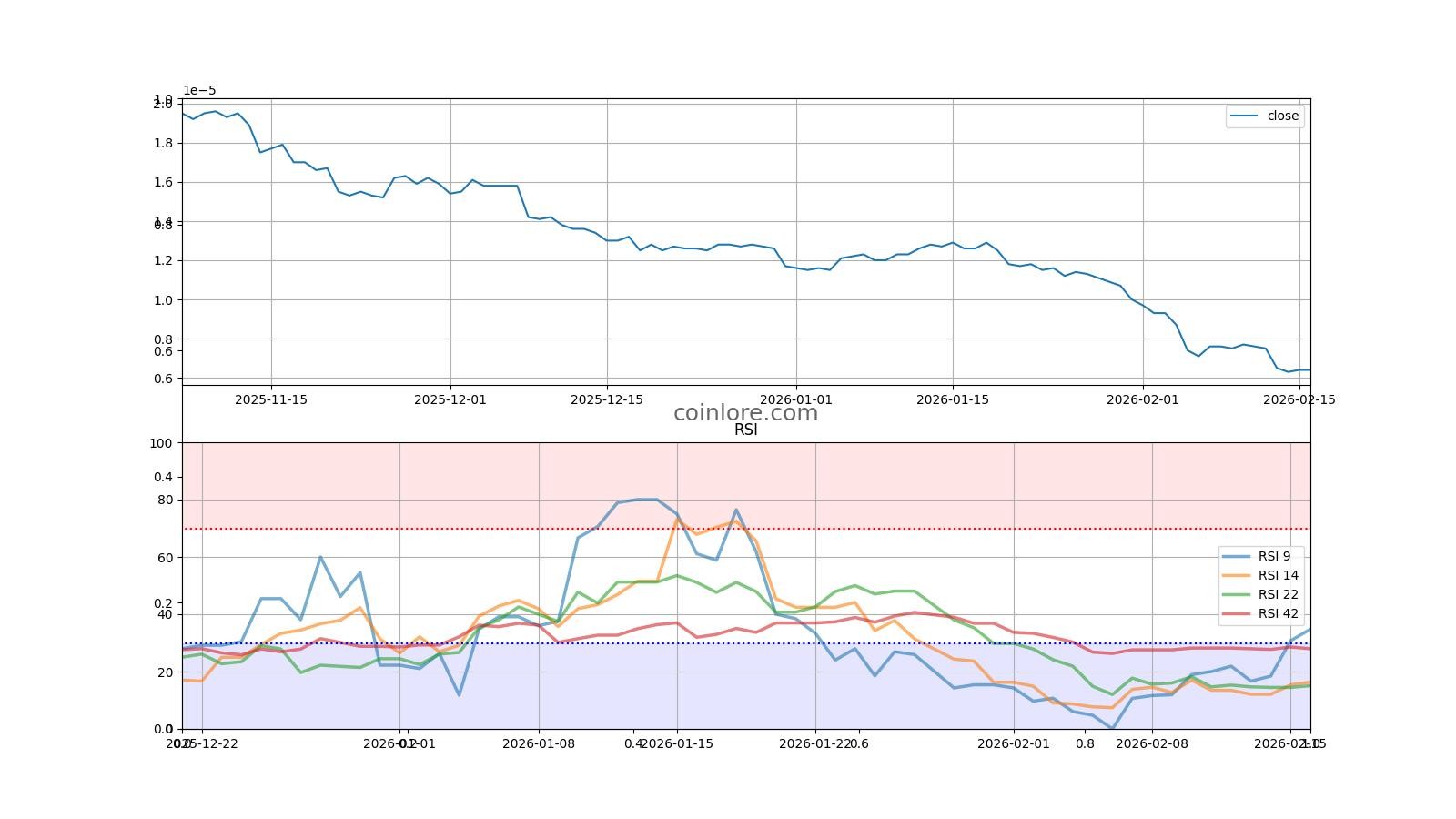 STASH INU RSI indicator