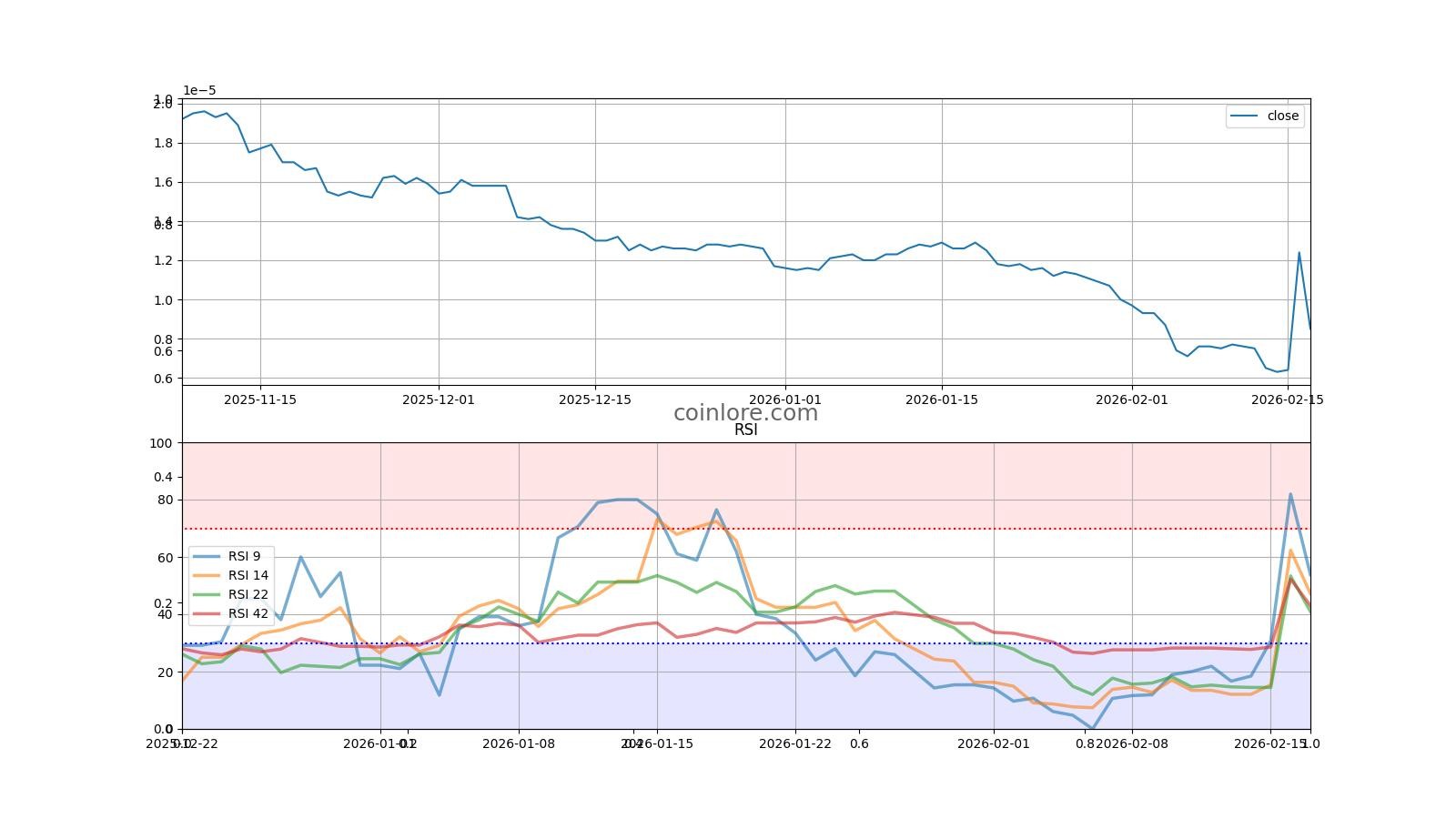 STASH INU RSI indicator