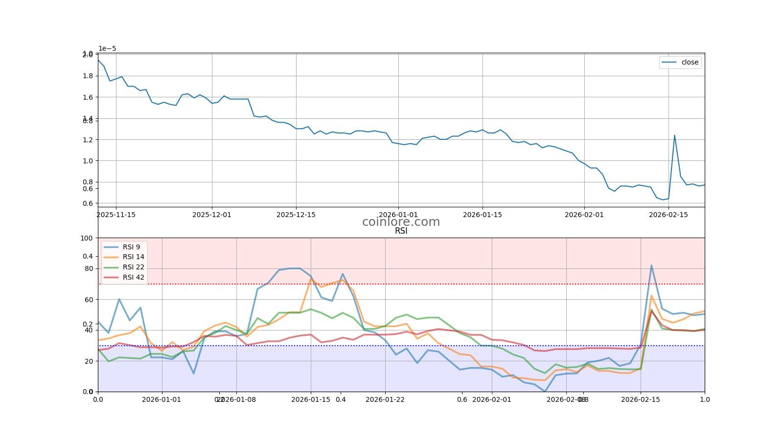 STASH INU RSI indicator