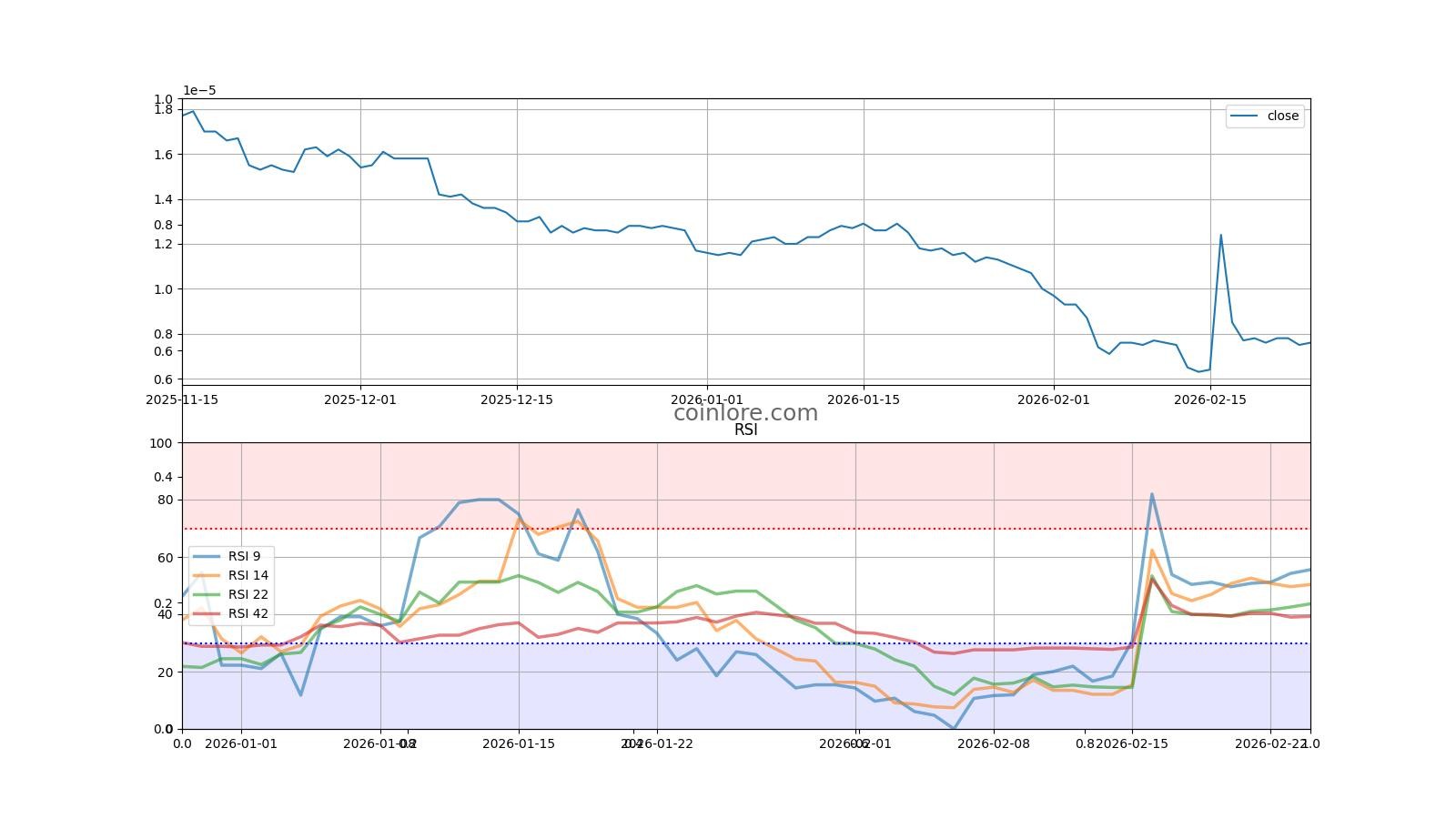 STASH INU RSI indicator