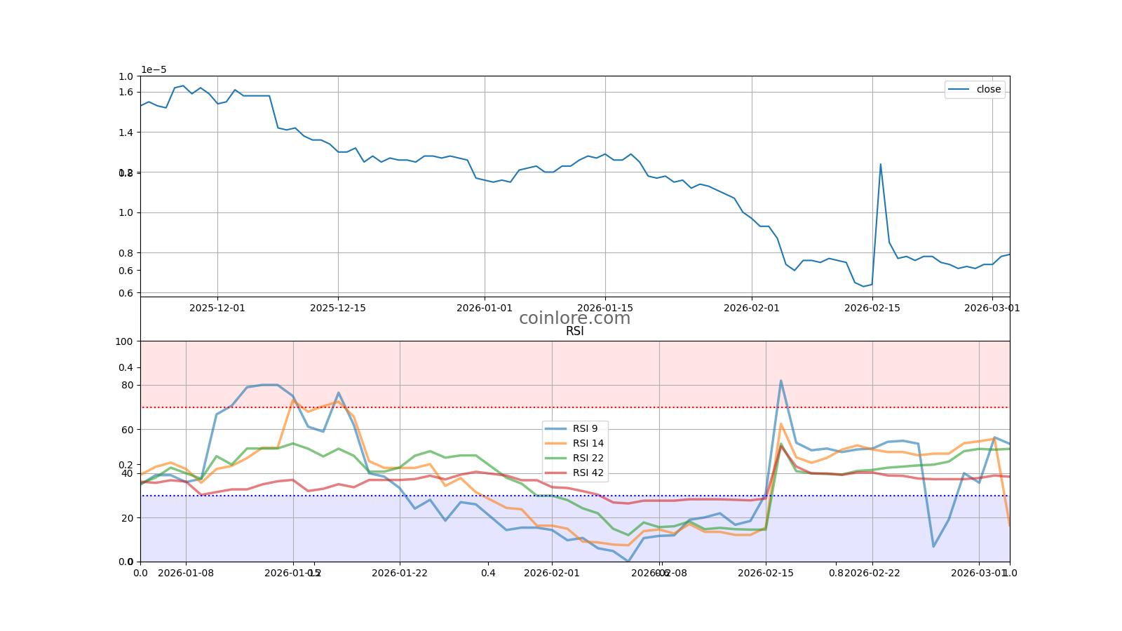 STASH INU RSI indicator