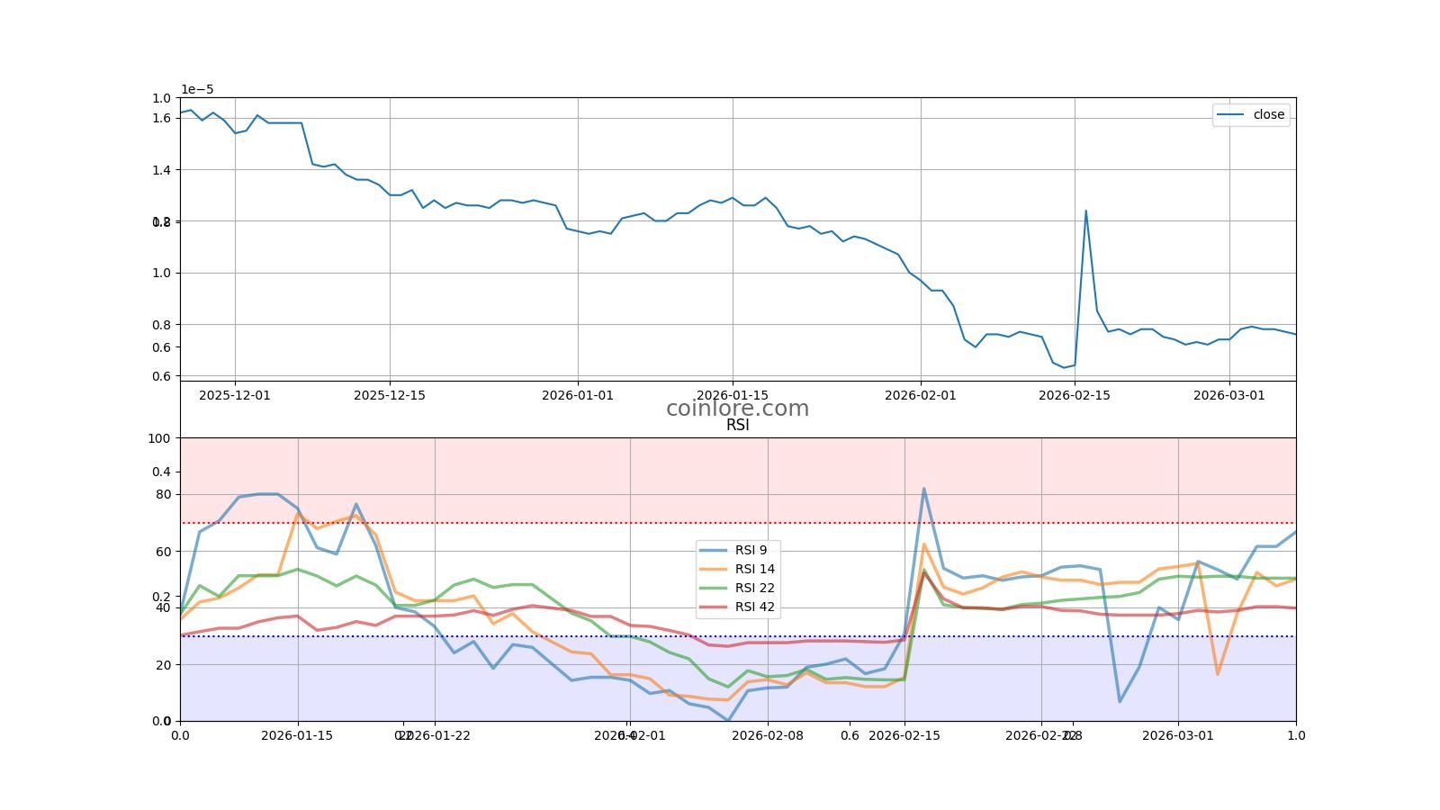 STASH INU RSI indicator