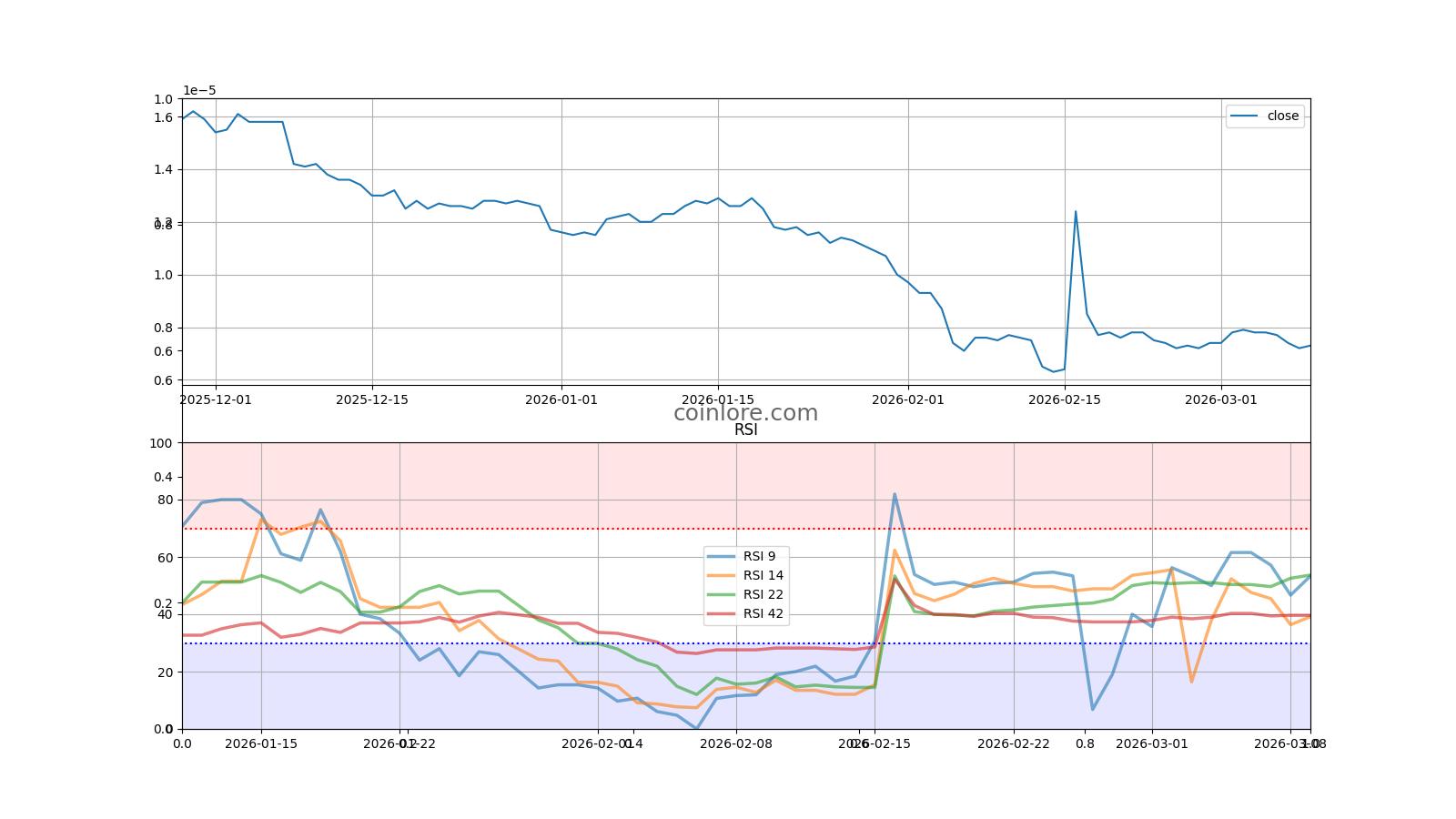 STASH INU RSI indicator