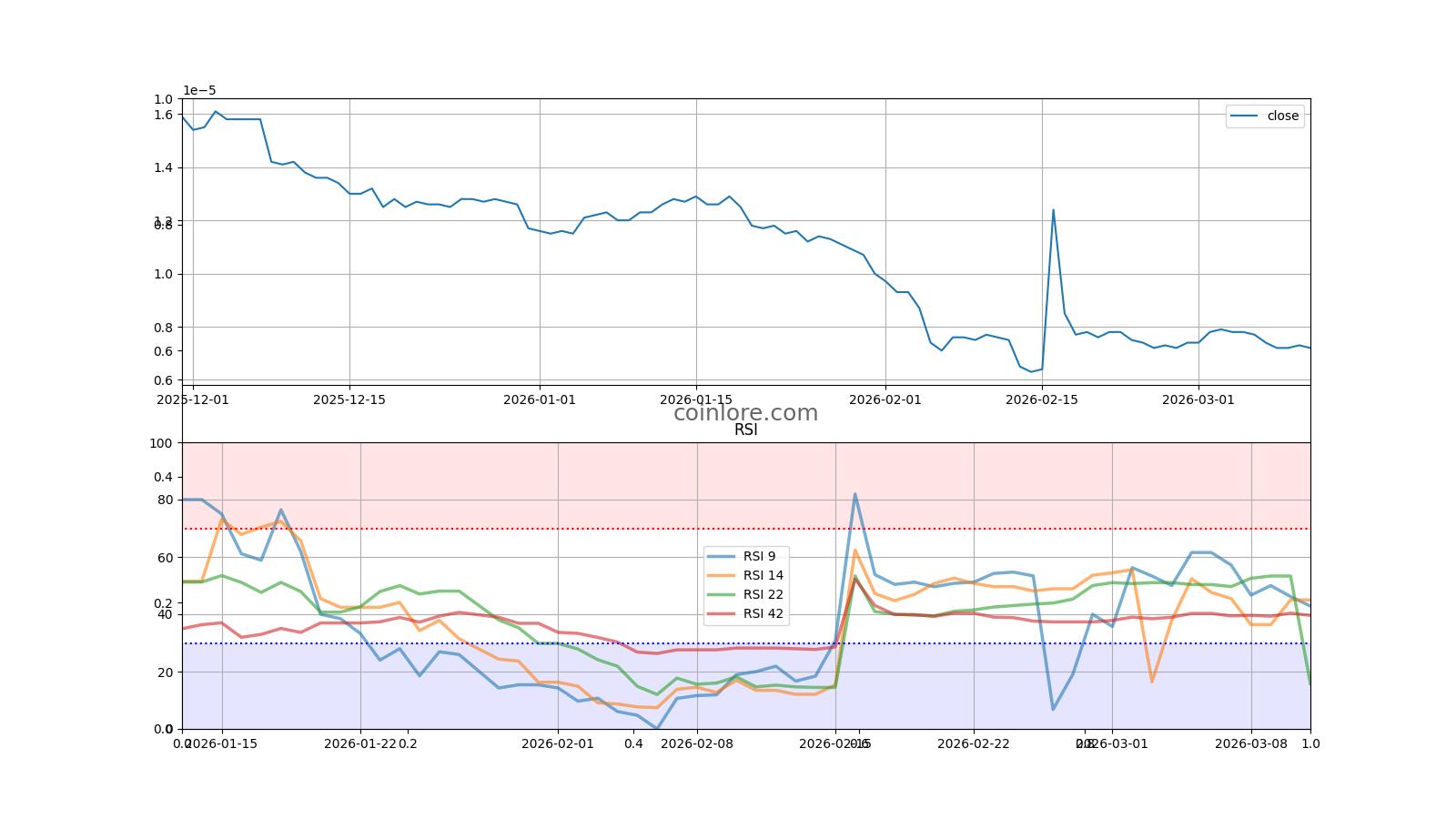 STASH INU RSI indicator