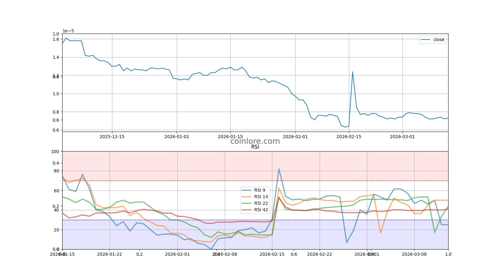 STASH INU RSI indicator