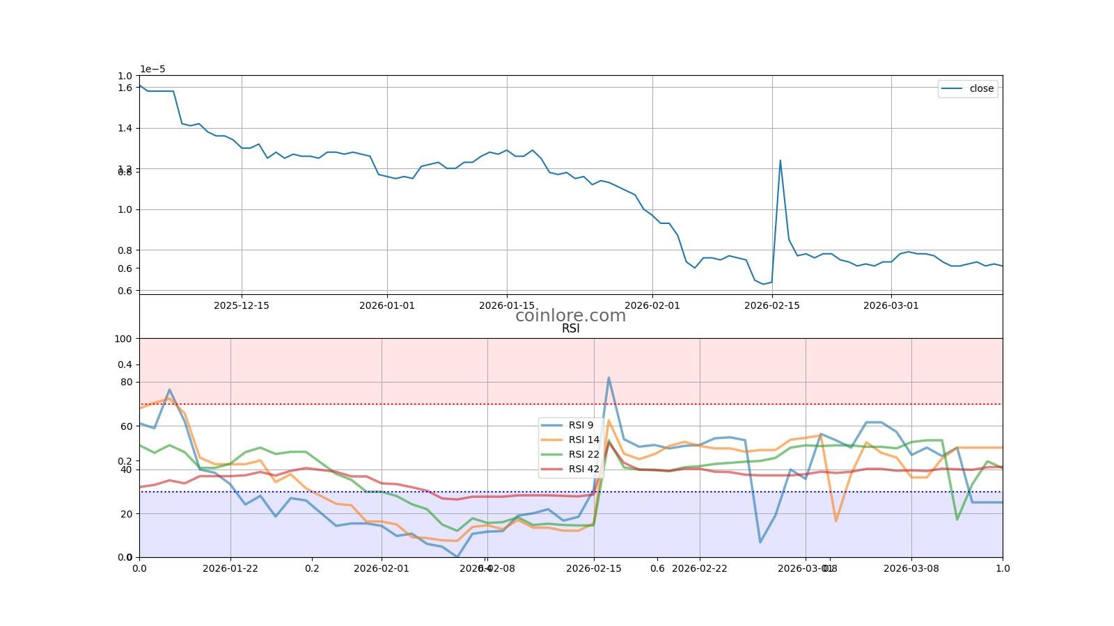STASH INU RSI indicator