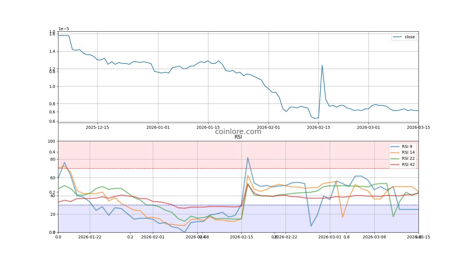 STASH INU RSI indicator