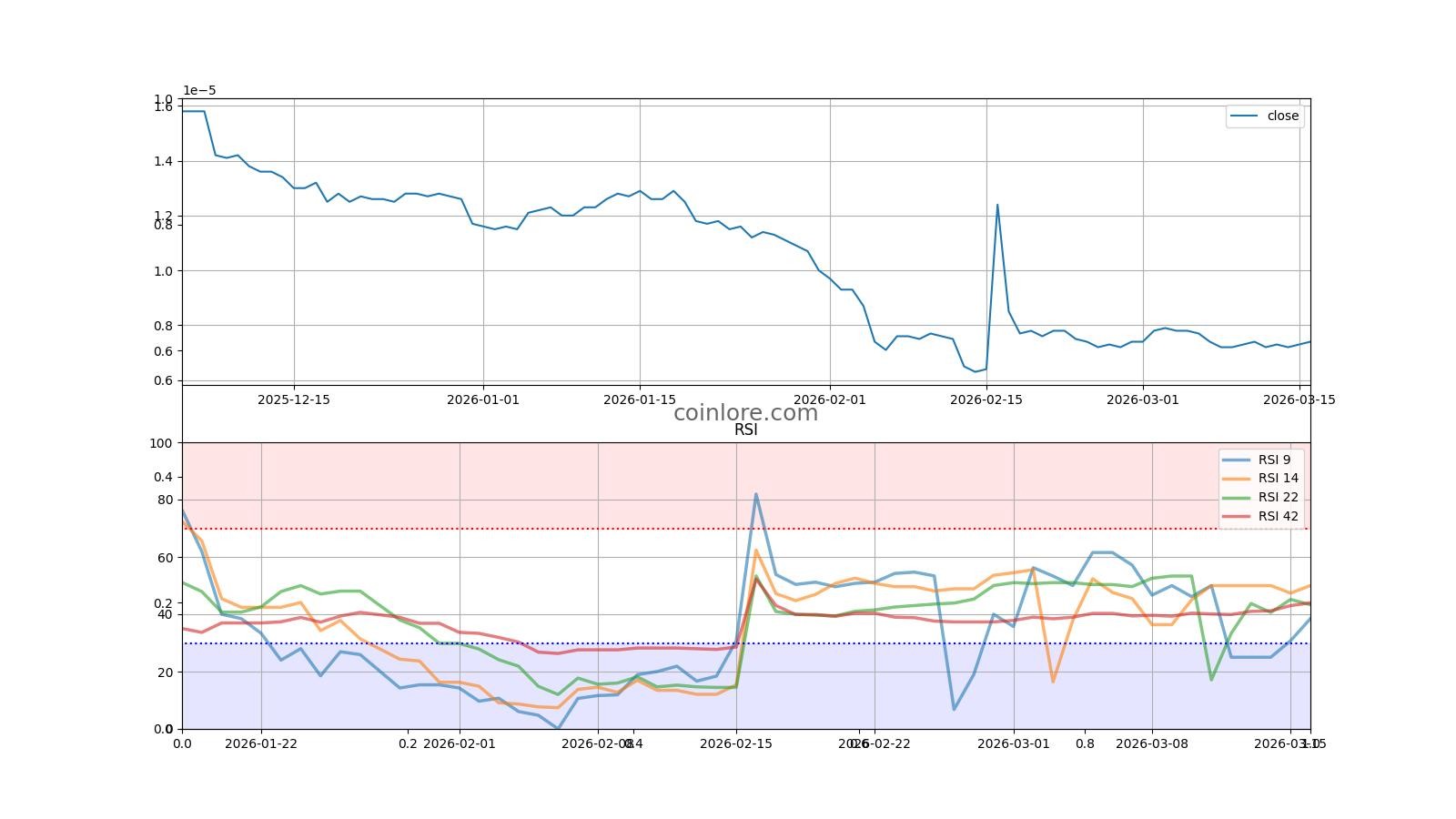 STASH INU RSI indicator