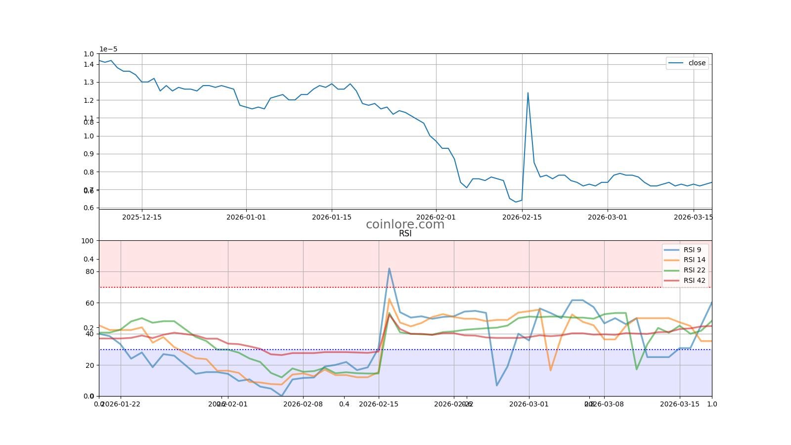 STASH INU RSI indicator