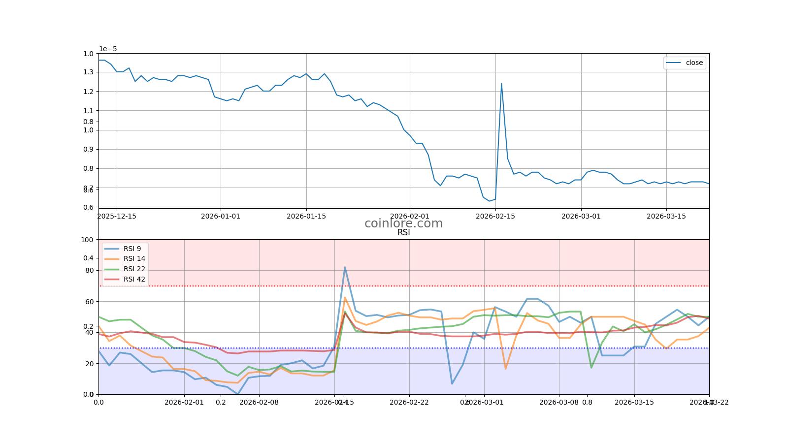 STASH INU RSI indicator