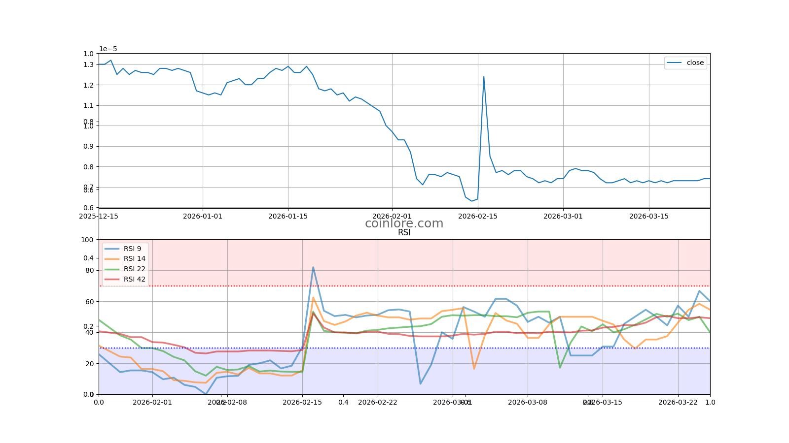 STASH INU RSI indicator