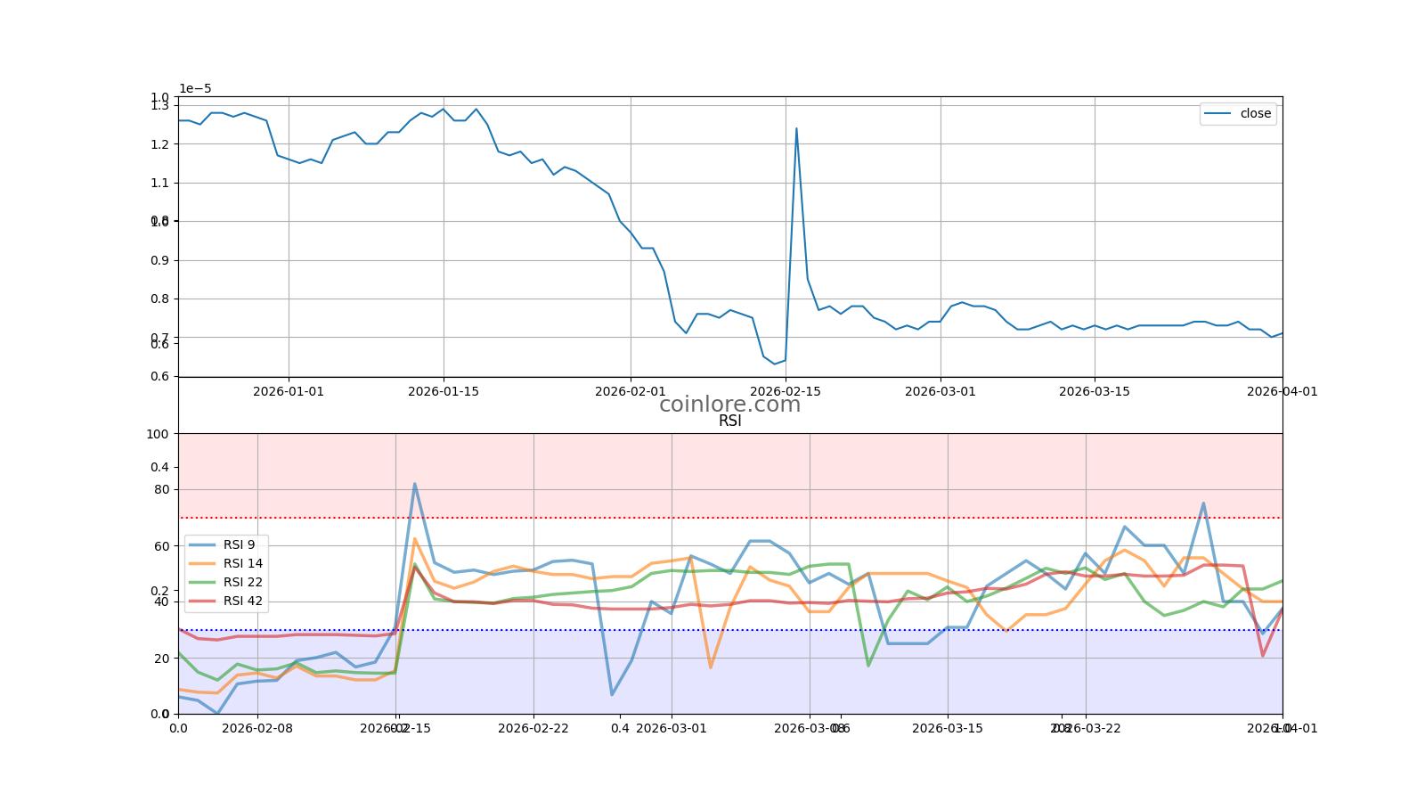 STASH INU RSI indicator