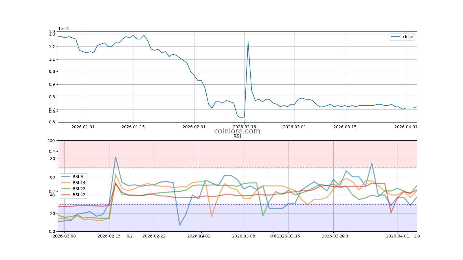 STASH INU RSI indicator