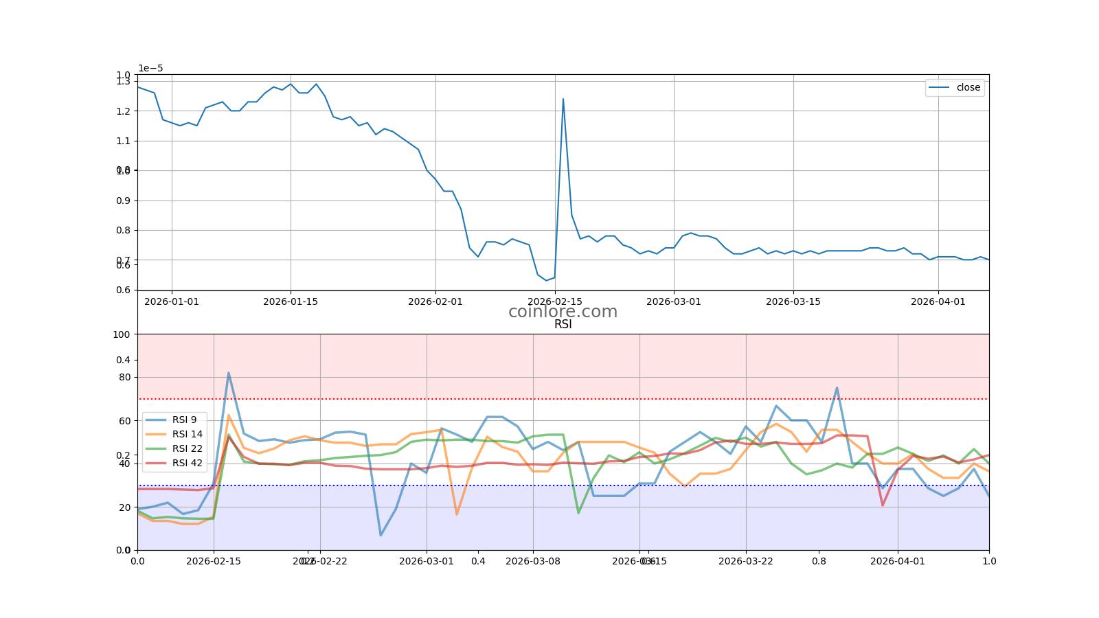 STASH INU RSI indicator