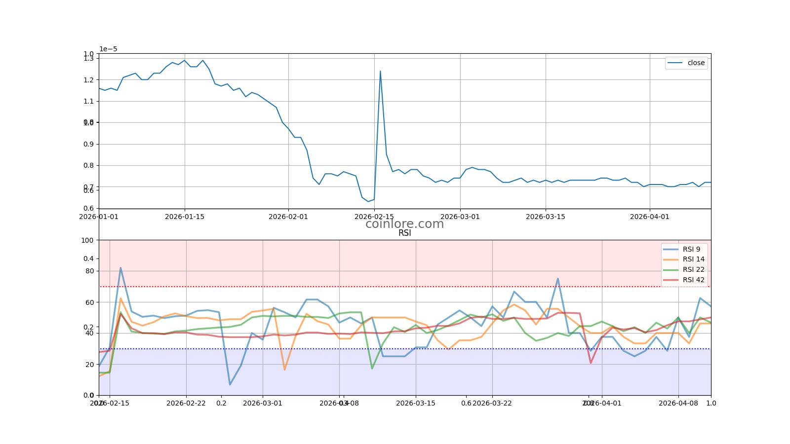 STASH INU RSI indicator