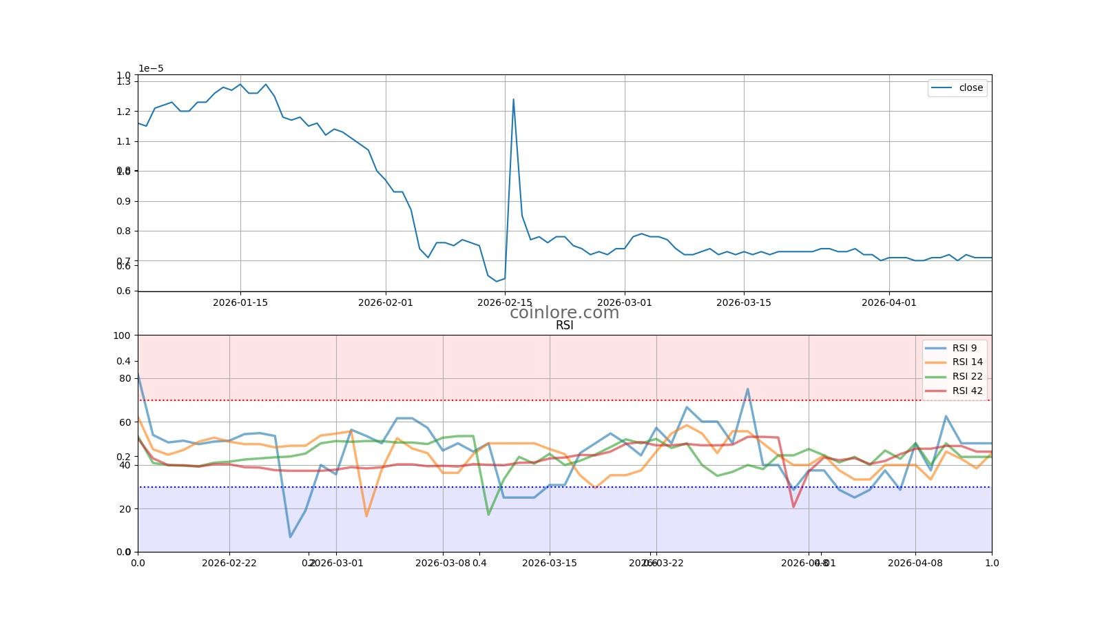 STASH INU RSI indicator