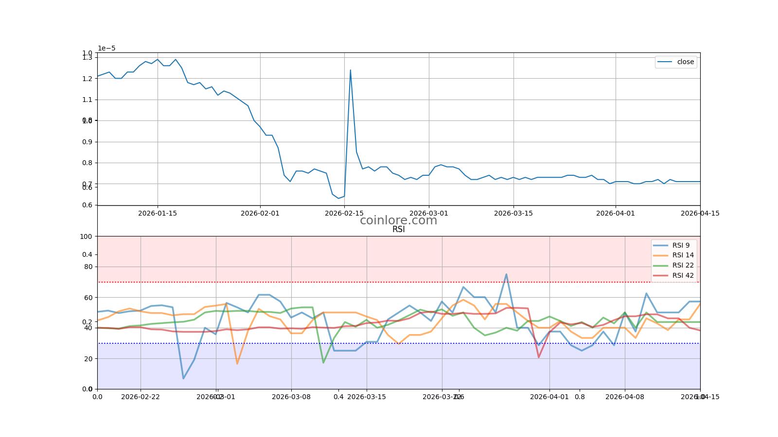 STASH INU RSI indicator