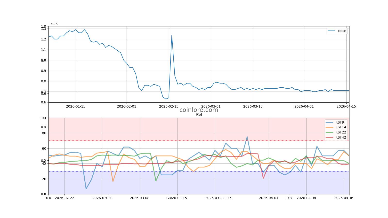 STASH INU RSI indicator