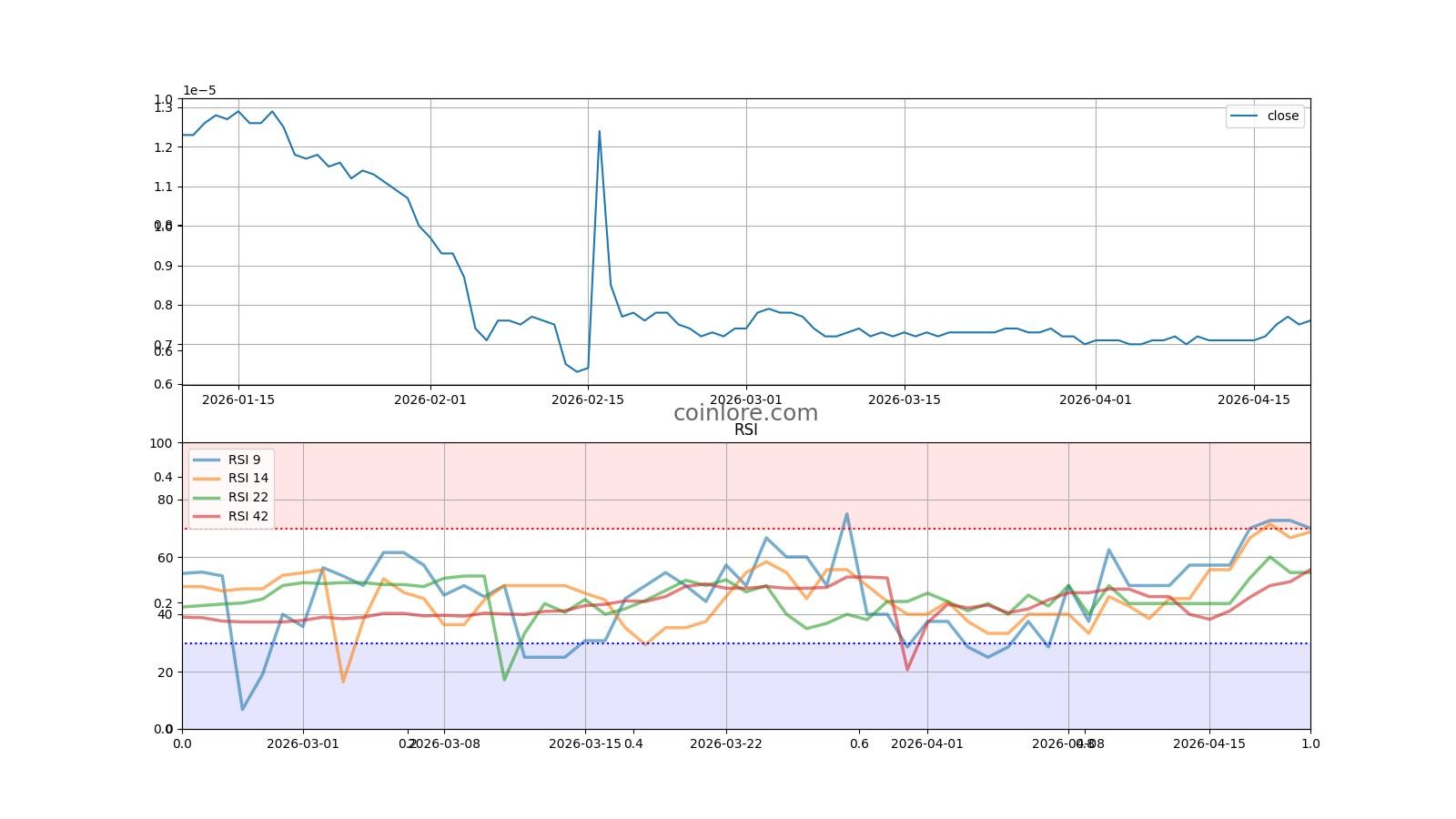 STASH INU RSI indicator