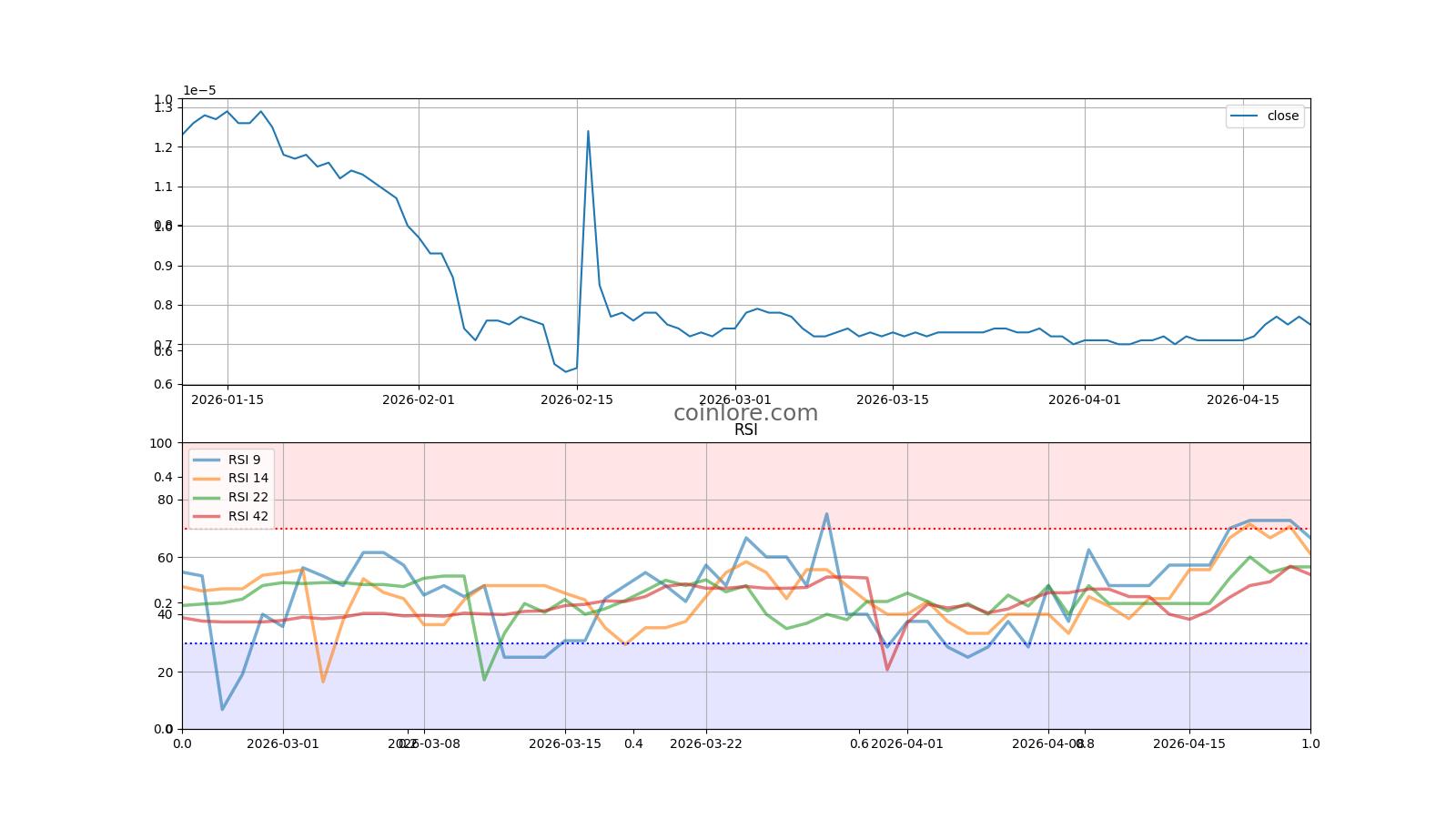 STASH INU RSI indicator