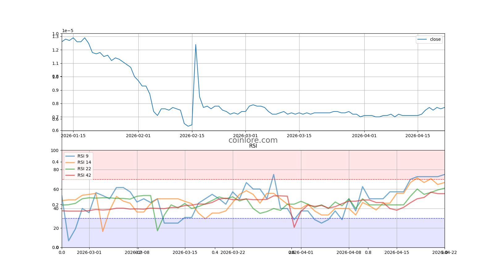 STASH INU RSI indicator