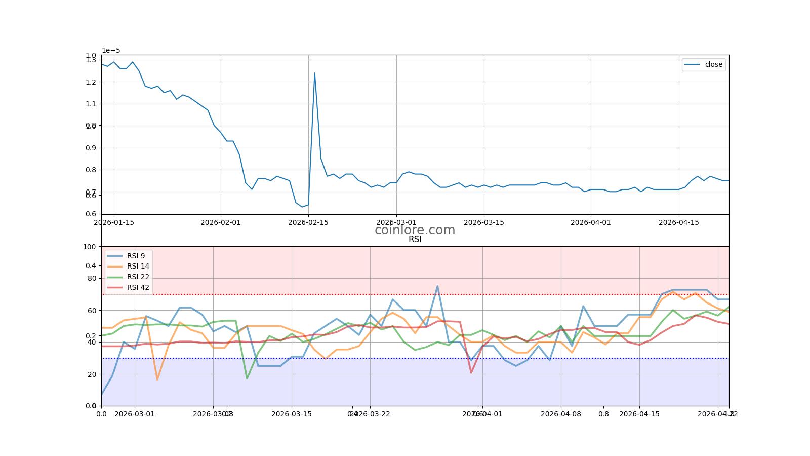 STASH INU RSI indicator