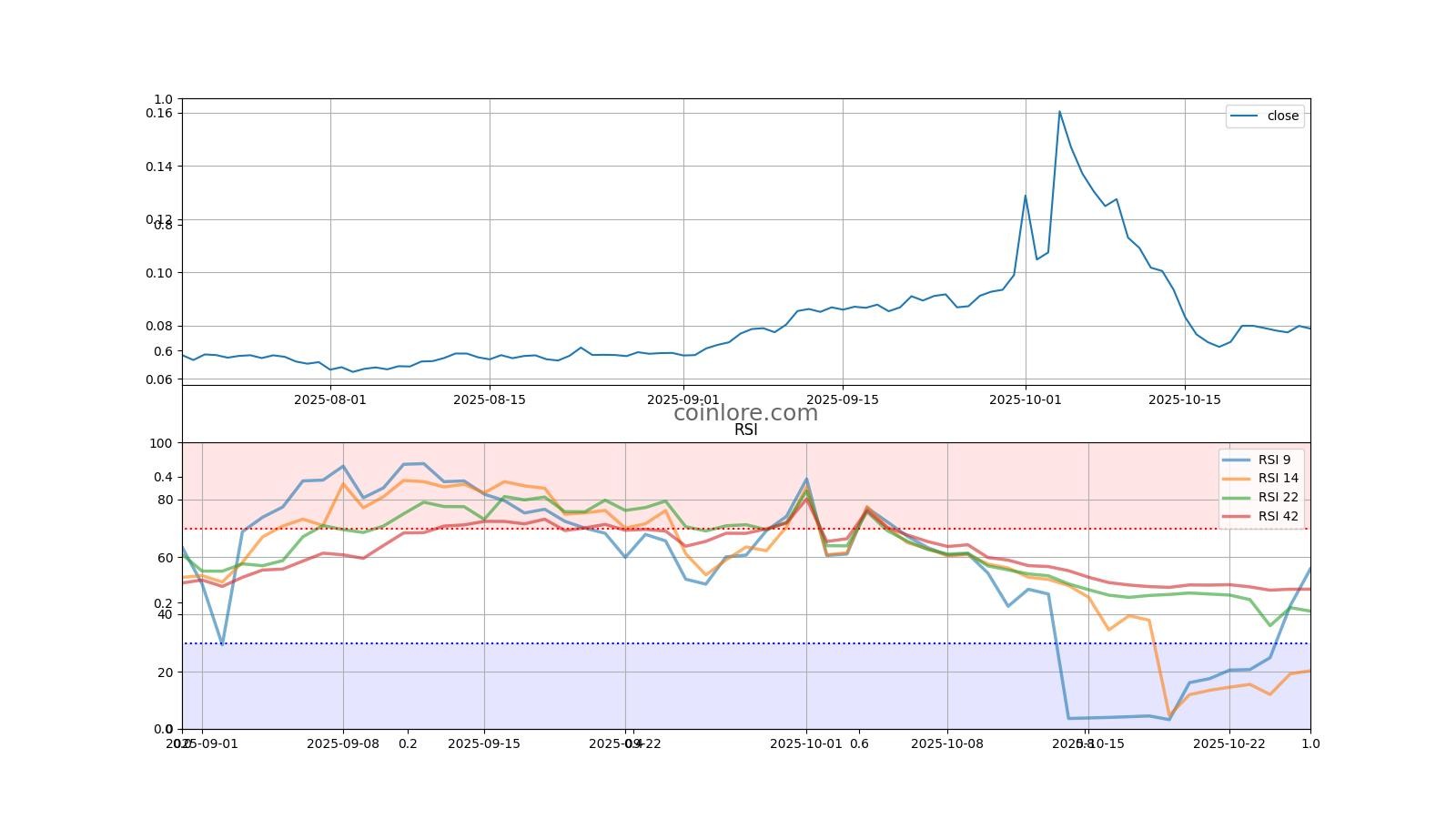 STAT RSI indicator