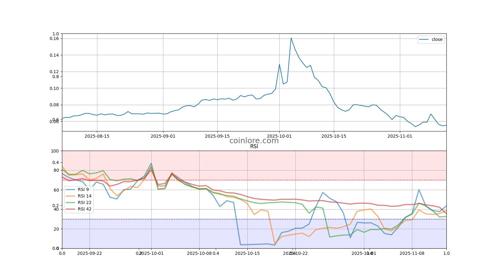 스탯 RSI indicator