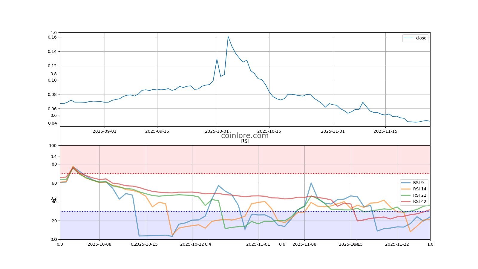 STAT RSI indicator