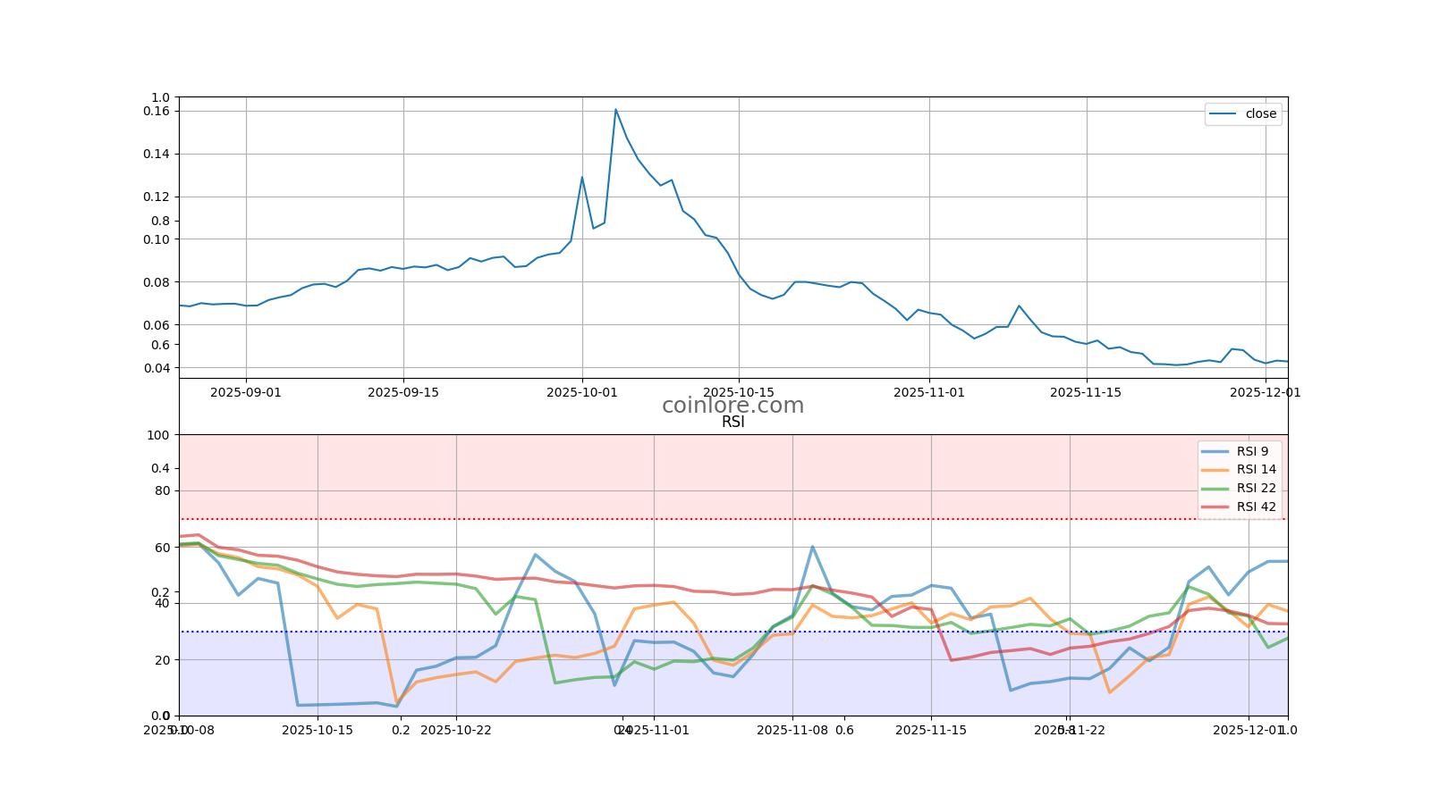 스탯 RSI indicator