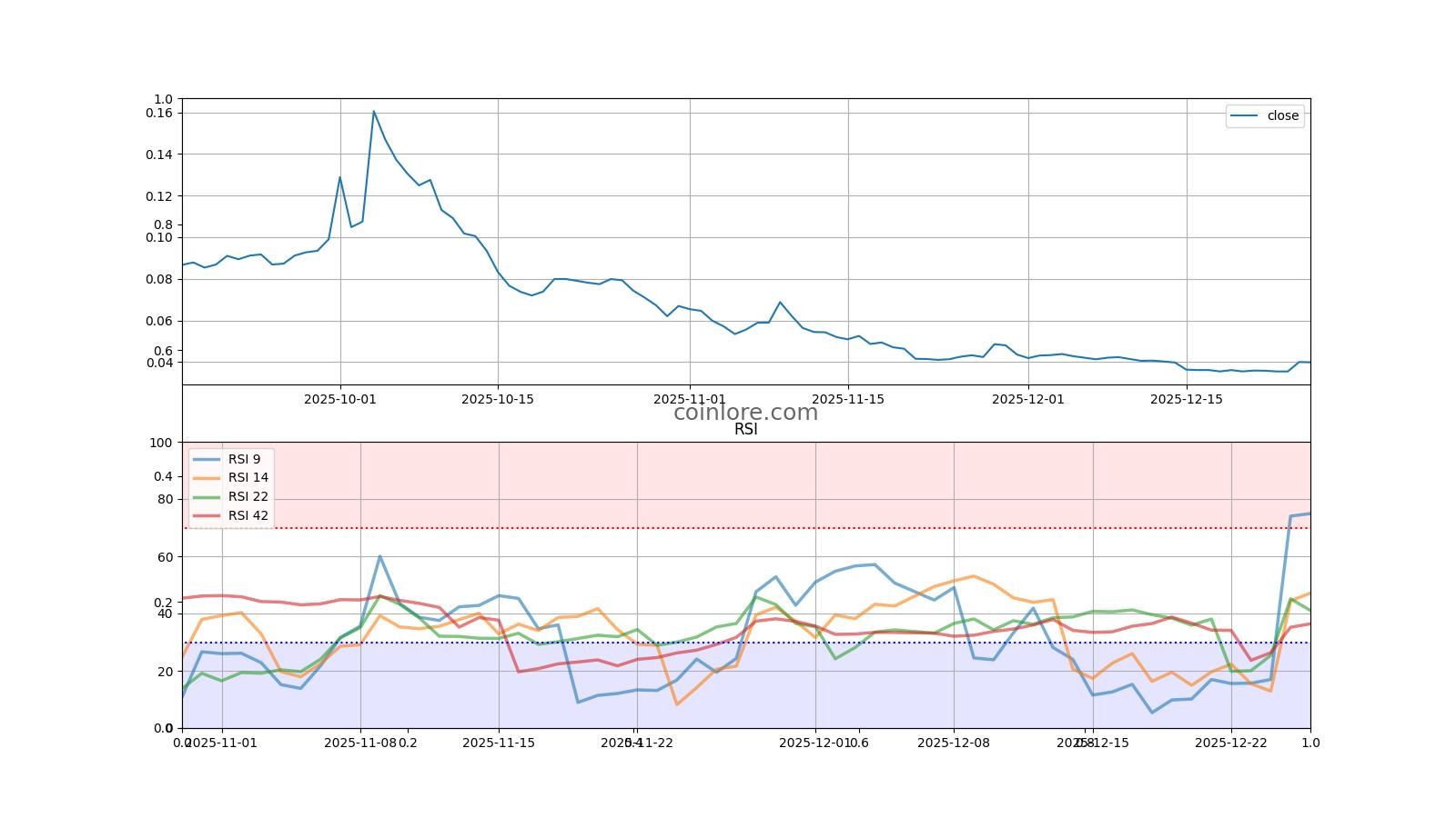 STAT RSI indicator