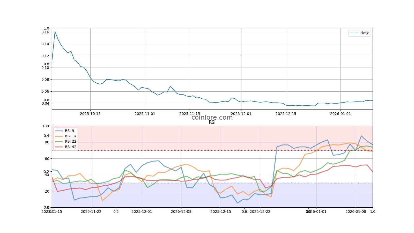 STAT RSI indicator