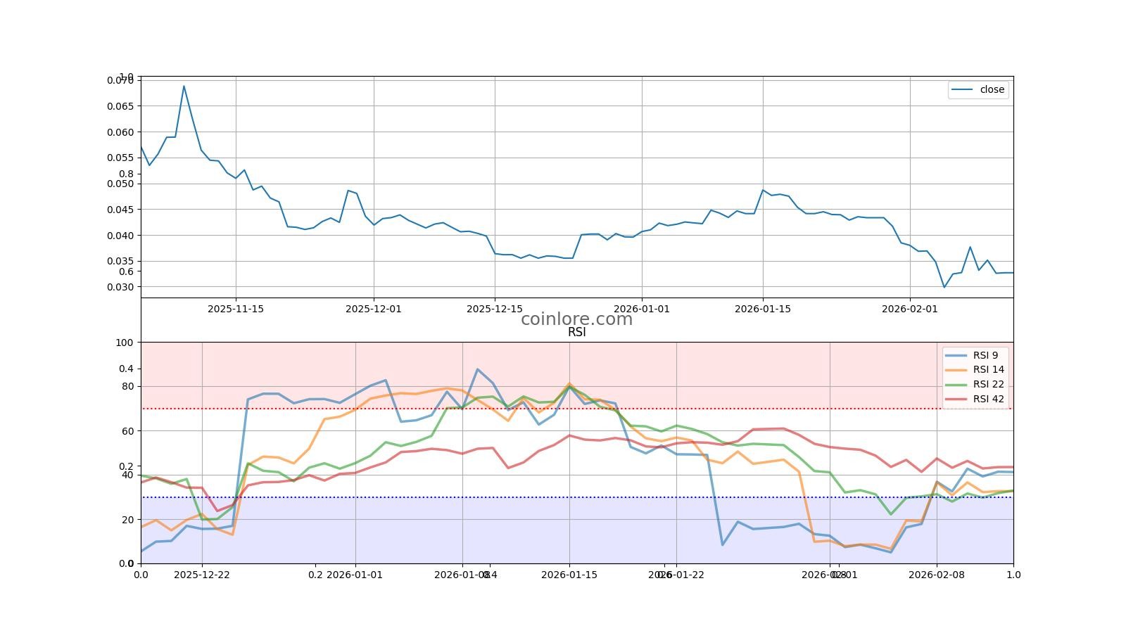 STAT RSI indicator
