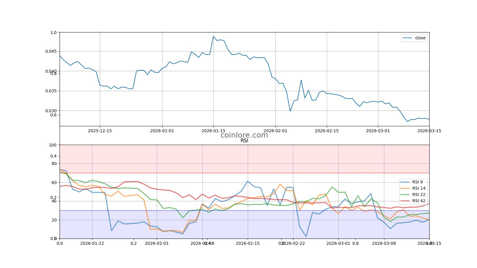 STAT RSI indicator