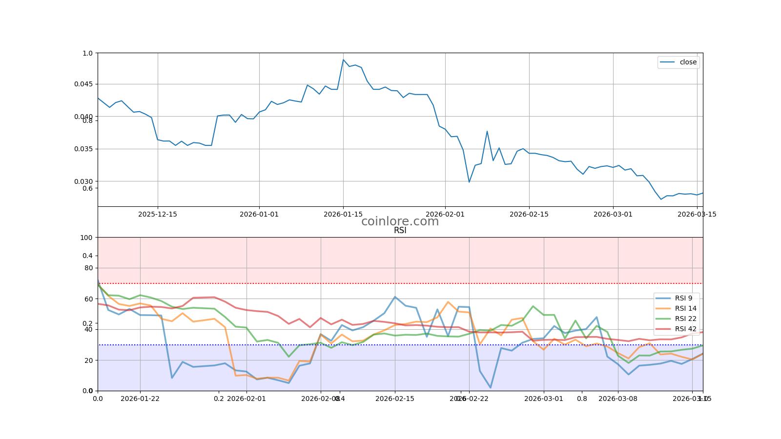 STAT RSI indicator