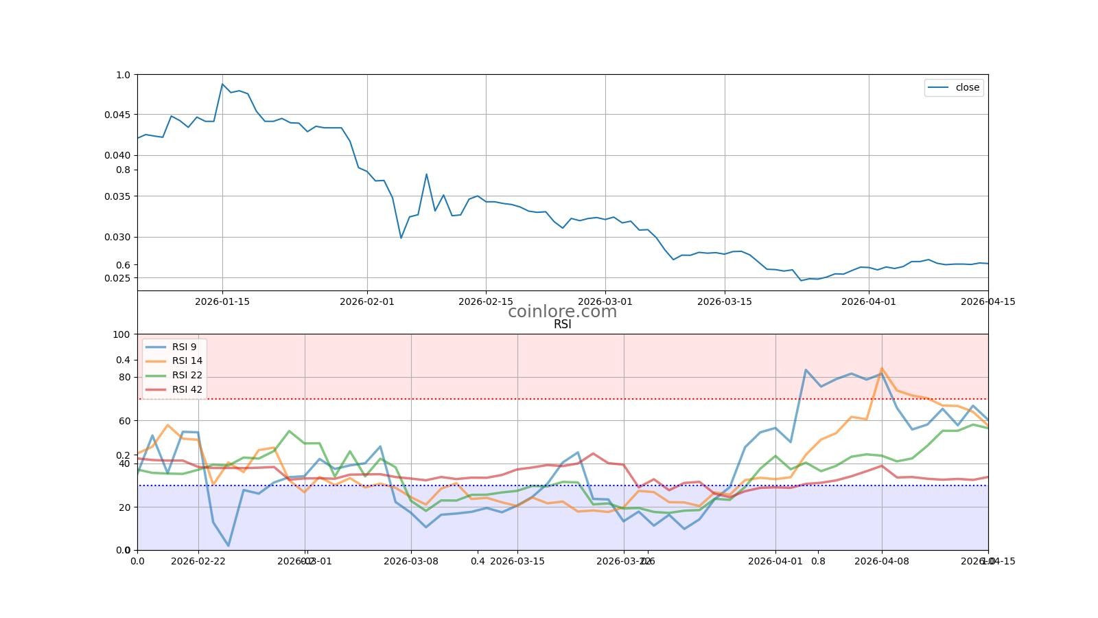 STAT RSI indicator