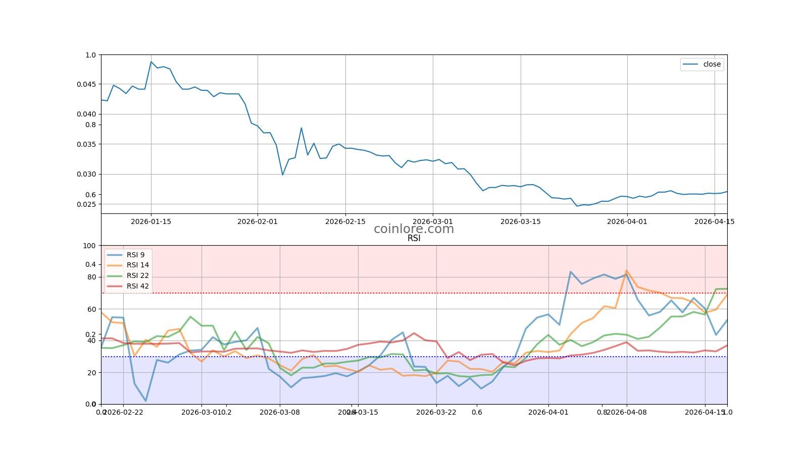 STAT RSI indicator
