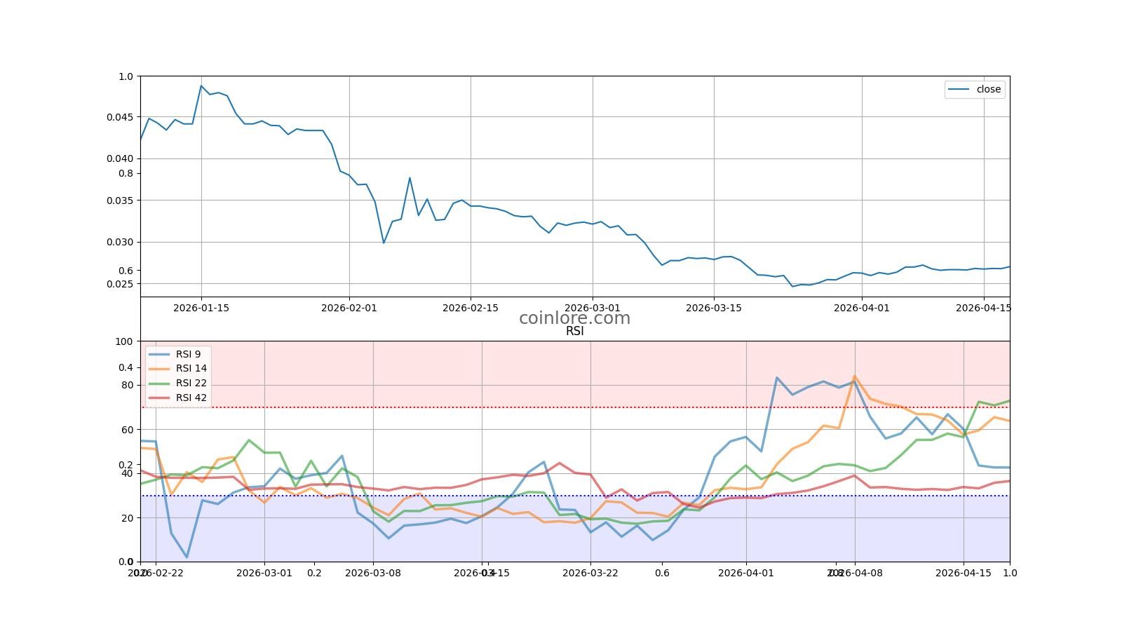 STAT RSI indicator
