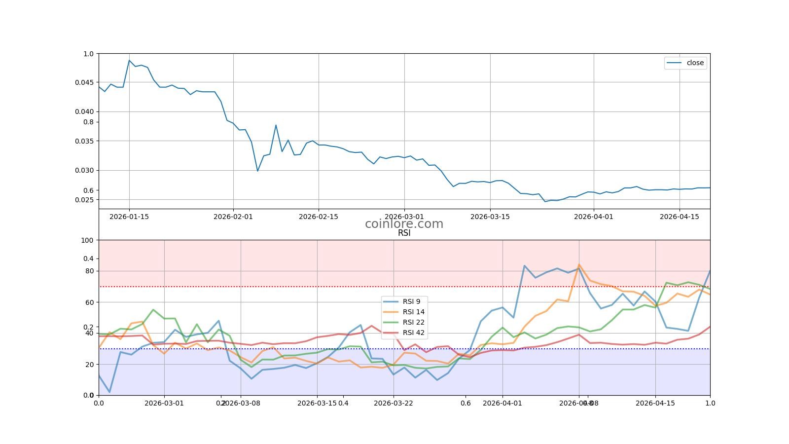 스탯 RSI indicator