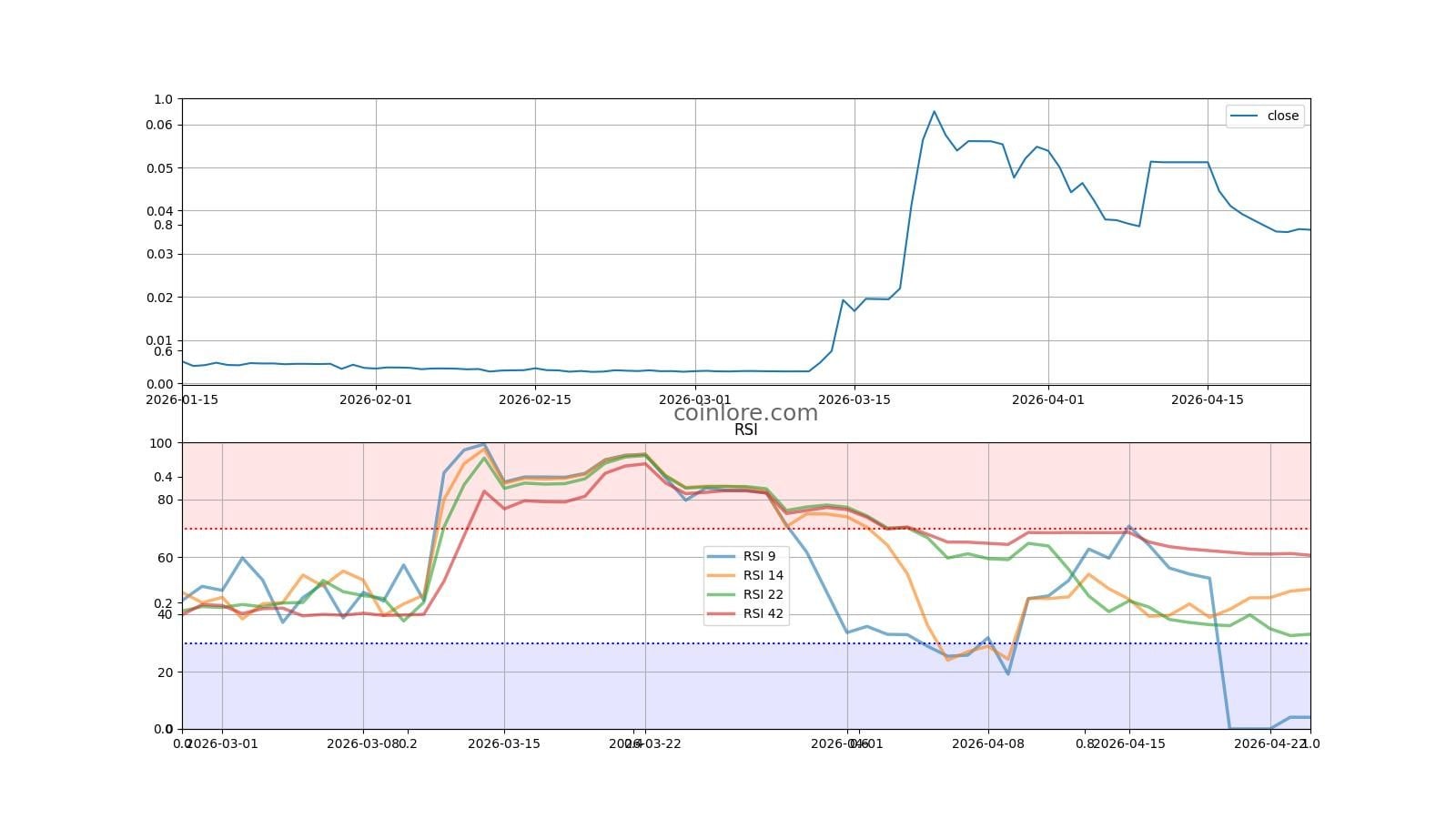 Statter Network RSI indicator